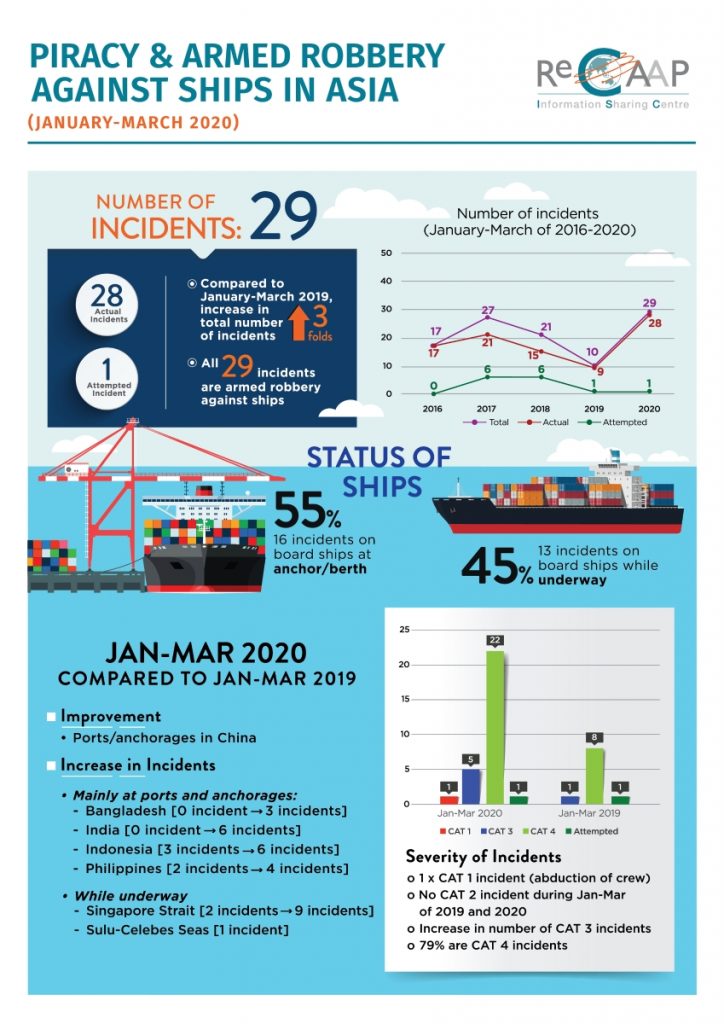 ReCAAP ISC Research Reports_Q1-01 | DM Group Services